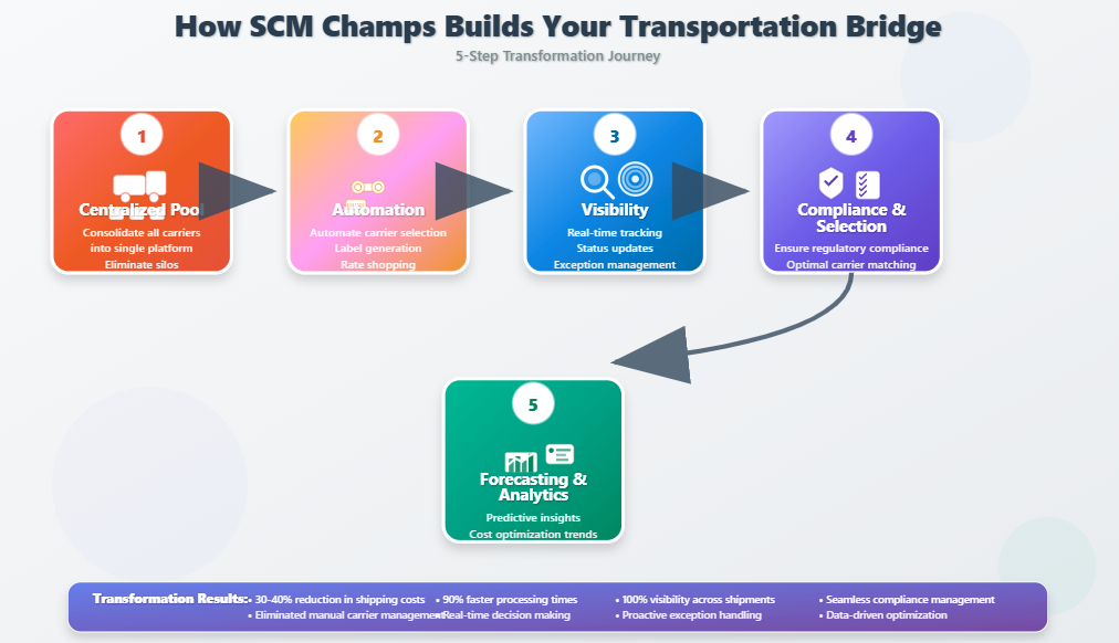 Cut Costs, Kill Errors, Gain Control with SCM Champs