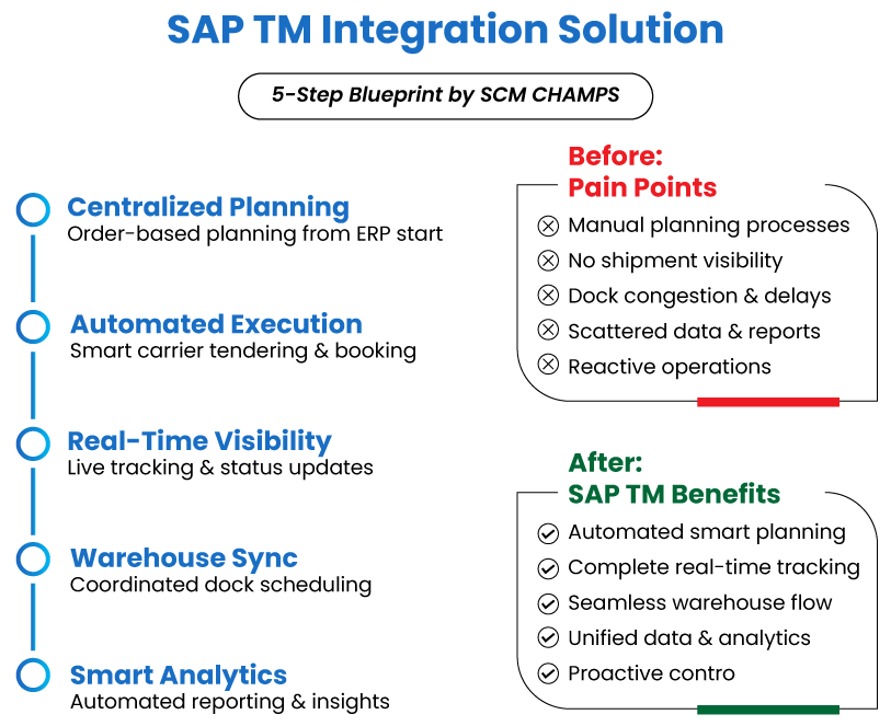 End Costly Logistics with SAP Transportation Management