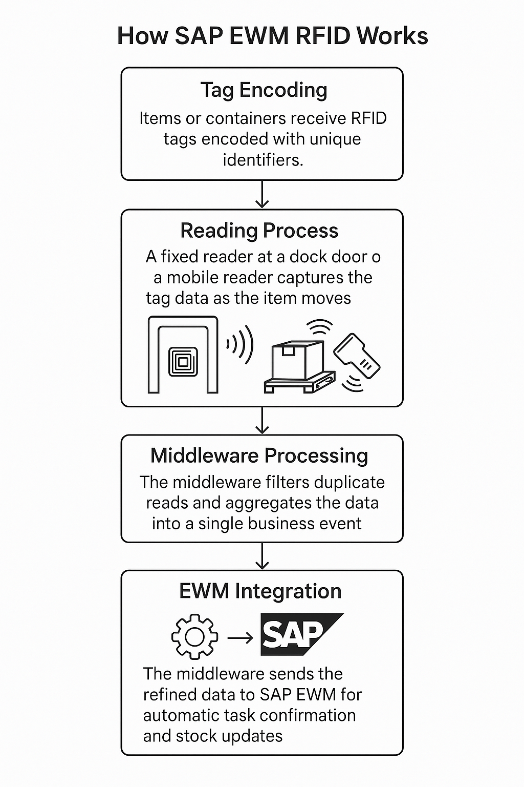SAP EWM RFID Revolution: 40% Faster, Zero Errors